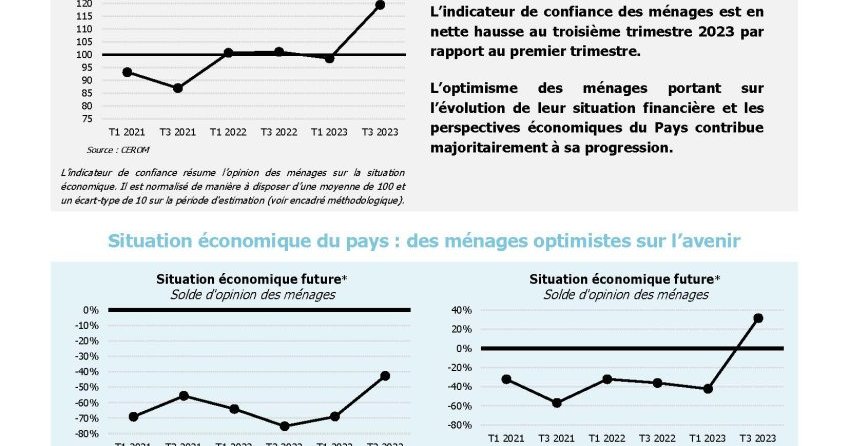 L’indicateur de confiance des ménages progresse fortement au Fenua au troisième trimestre 2023 ...